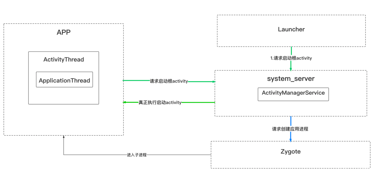 Activity的启动过程详解（基于Android10.0）_android acitivity misstarted-CSDN博客