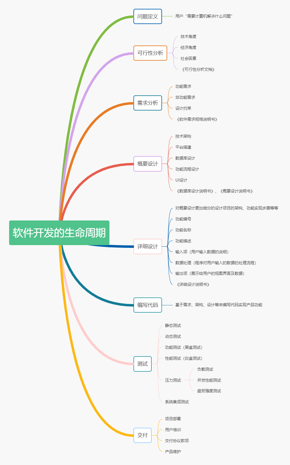 简单了解软件开发的生命周期和流程、思想3软件安全开发生命周期思想是什么 Csdn博客 