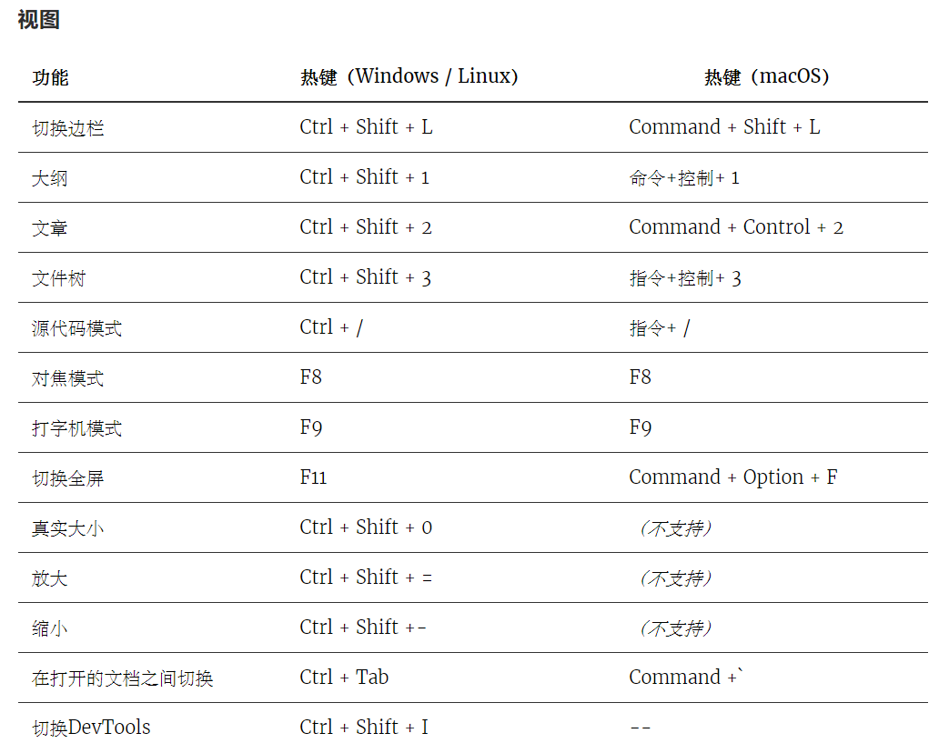 Typora常用快捷键_typora ctrl 0 不变-CSDN博客
