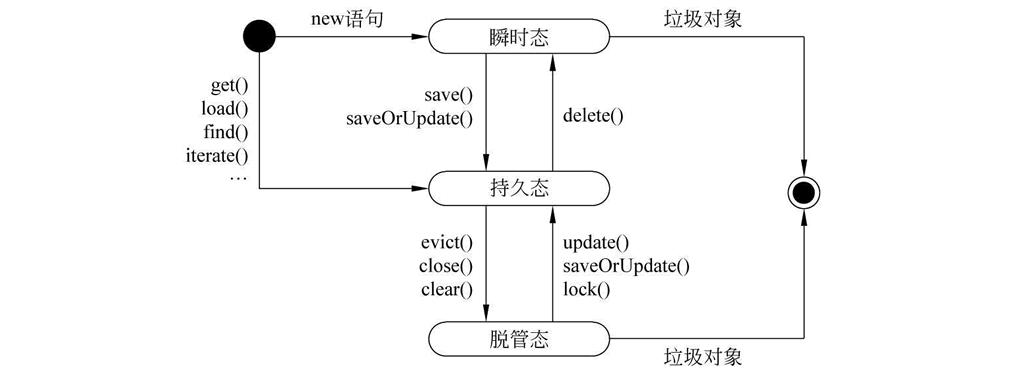 学习Hibernate5这一篇就够了_hibernate 5.3 org.hibernate.internal.util.collecti-CSDN博客