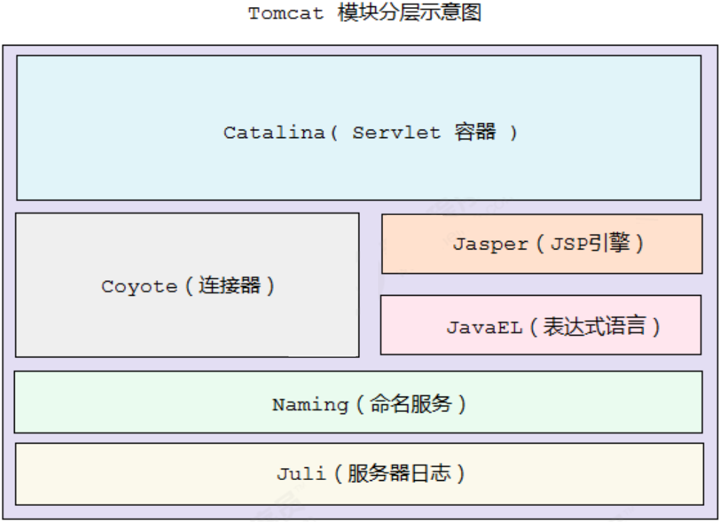 学习Tomcat这一篇就够了_tomcat学习-CSDN博客