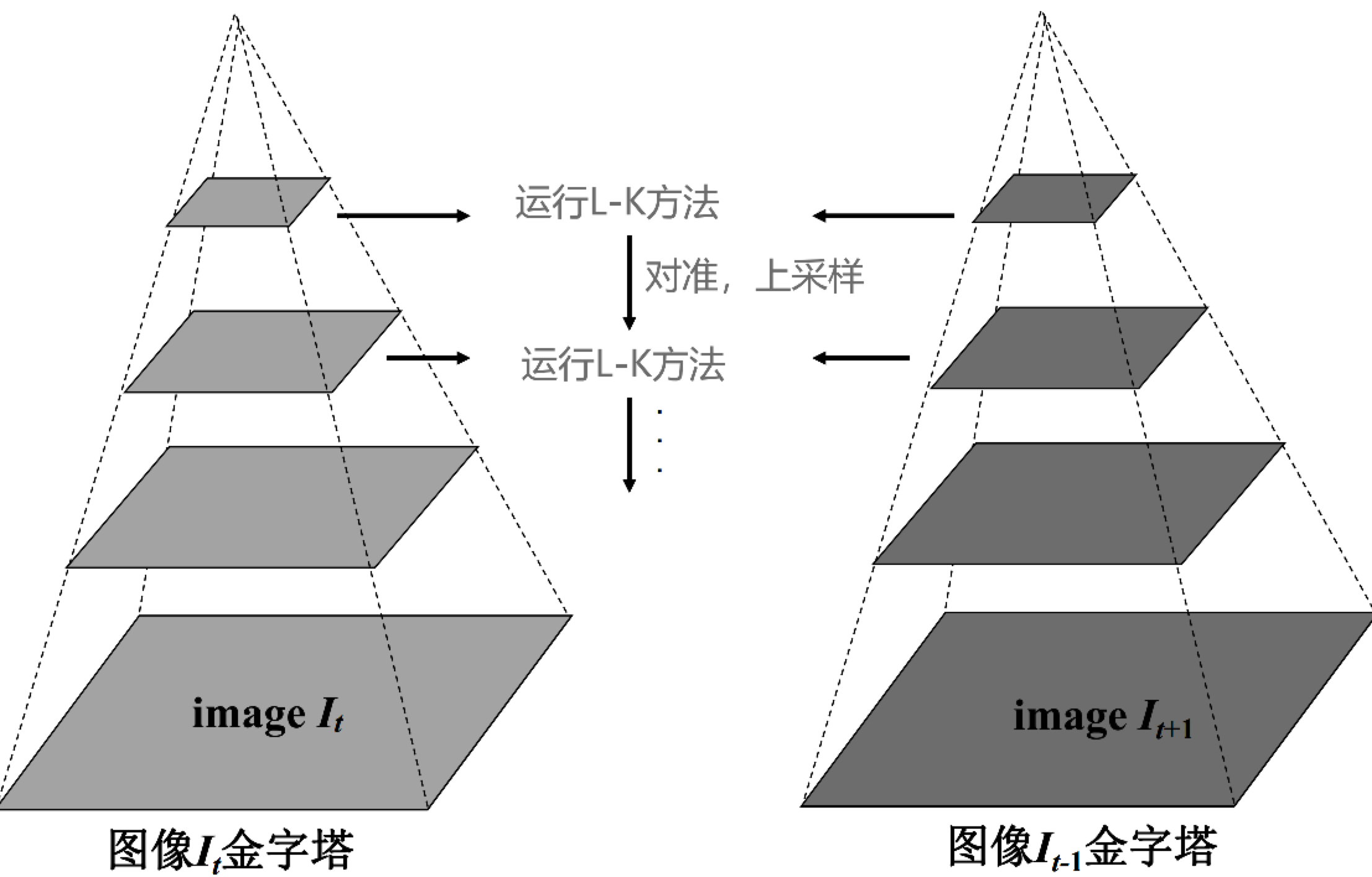 06运动估计(2)--LK光流估计_l-k光流估计-CSDN博客
