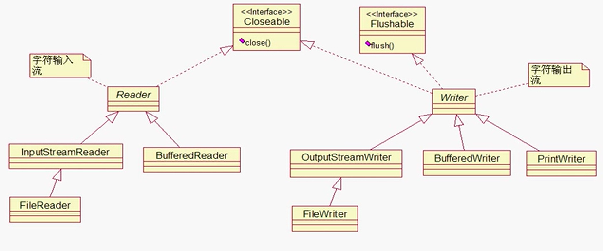 自学javaSE-UML图绘制输入输出流之间的继承关系_uml 输出-CSDN博客