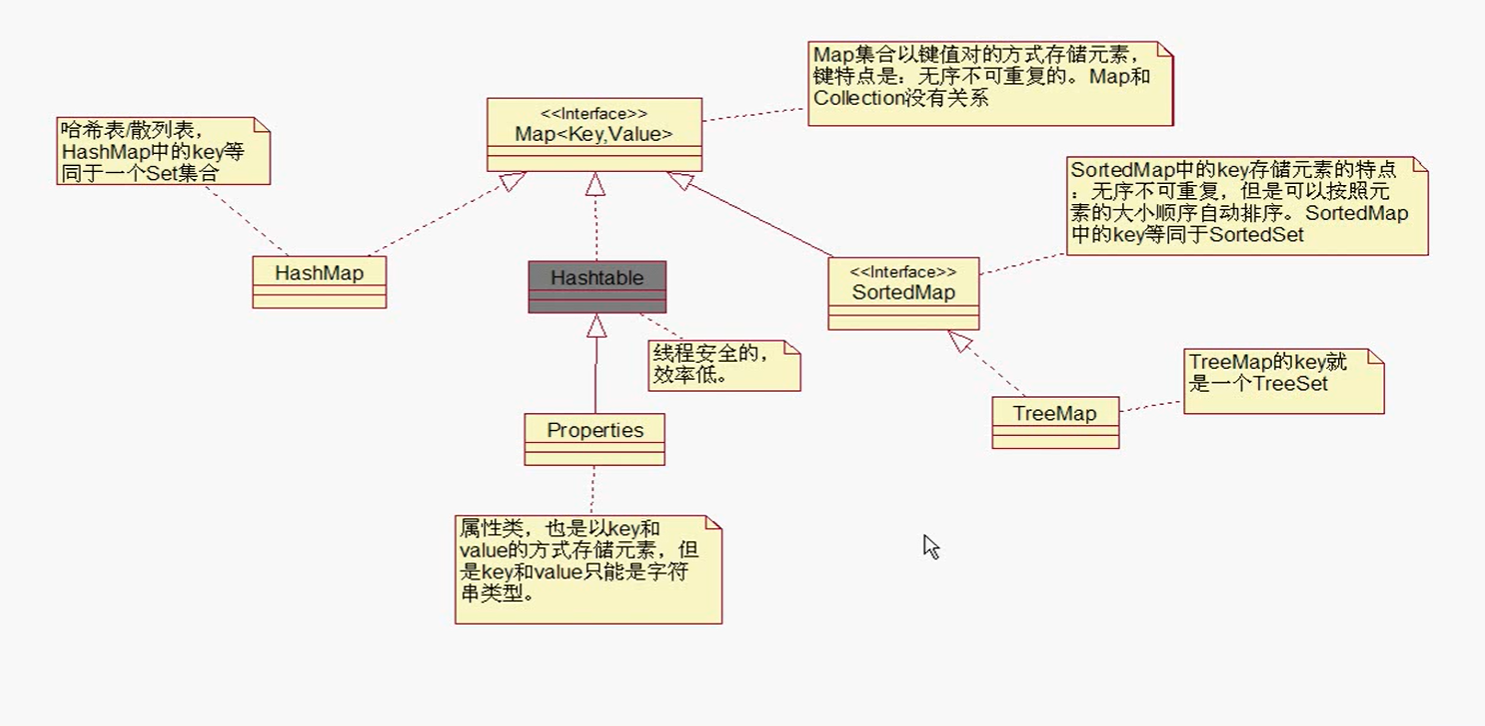 自学javaSE-collection和map接口UML图_如何表示map 的uml图-CSDN博客