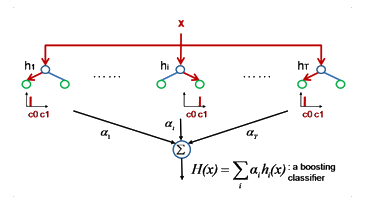 AdaBoost算法理解_AdaMeta的博客-CSDN博客