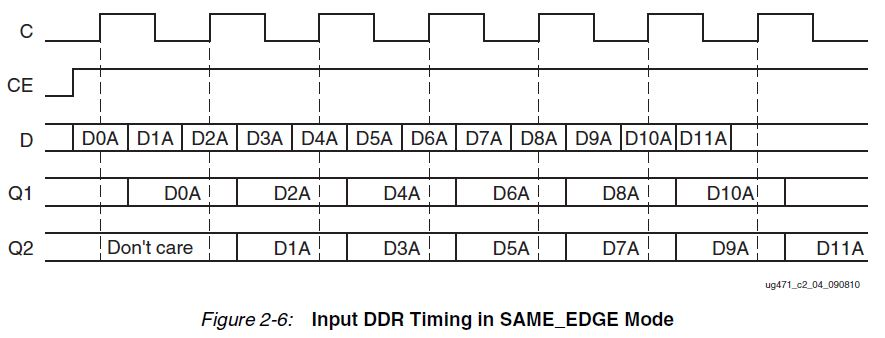 FPGA原语之IDDR/ODDR_fpga iddr-CSDN博客