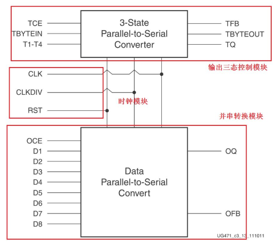 FPGA原语之ISERDES/OSERDES - 灰信网（软件开发博客聚合）