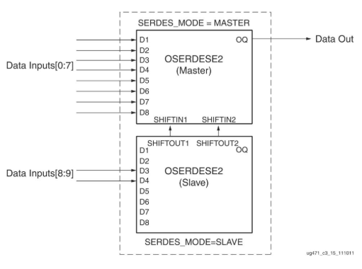 FPGA原语之ISERDES/OSERDES-CSDN博客