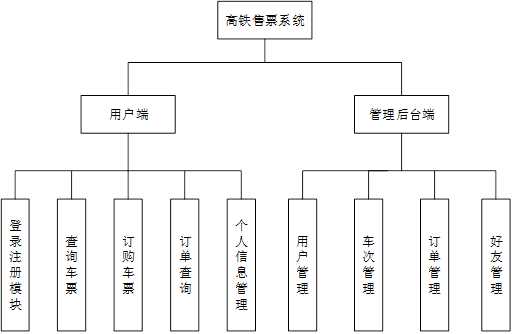 用spring Boot实现一个高铁铁路售票系统高铁售票数据流程图 Csdn博客 