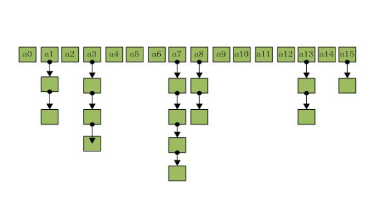 HashMap 1.7和1.8的区别 --答到面试官怀疑人生_java hashmap 1.7和1.8的区别 笔试题-CSDN博客