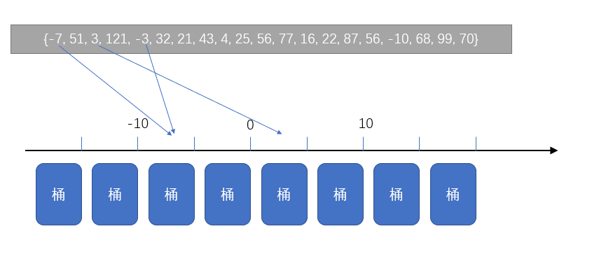 【算法】 桶排序 Bucketsort Java实现es Java Client实现bucket Sort Csdn博客 