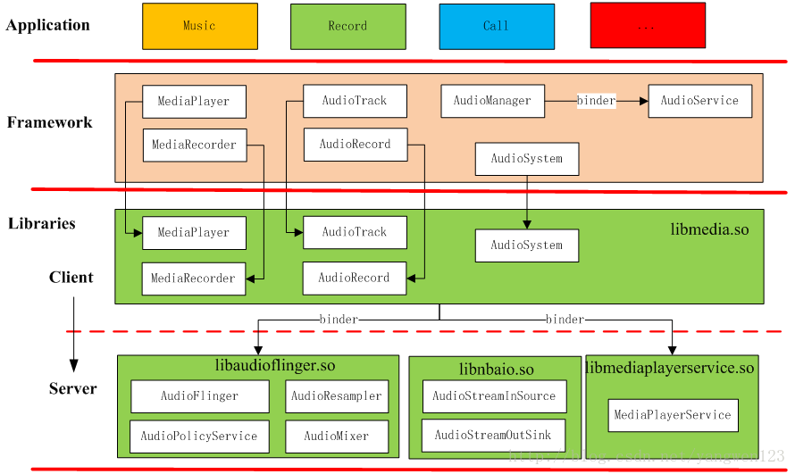 Android ALSA音频系统架构分析（1）----从Loopback了解Audio - 灰信网（软件开发博客聚合）