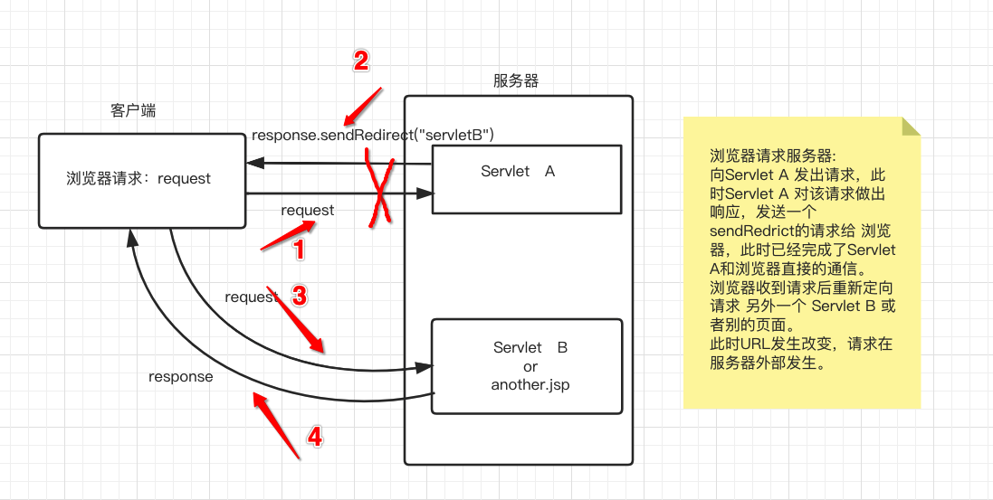Servlet重定向和请求转发的区别servlet请求转发和重定向 Csdn博客 