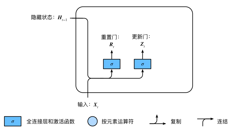 三步理解 门控循环单元gru，tensorflow实现。tensorflow Gru Csdn博客 