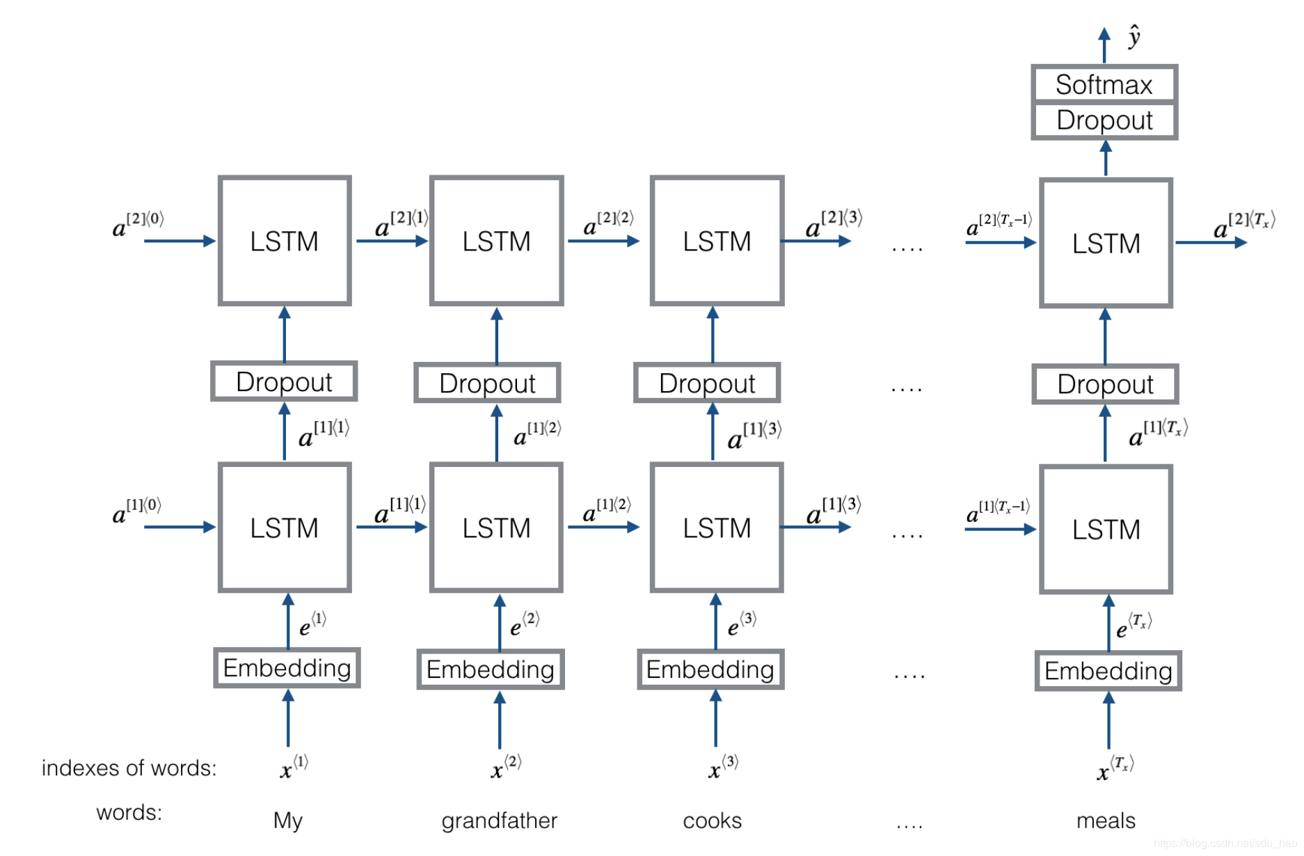 Textrnn And Textcnn的网络结构与代码实现！textrnn结构 Csdn博客 
