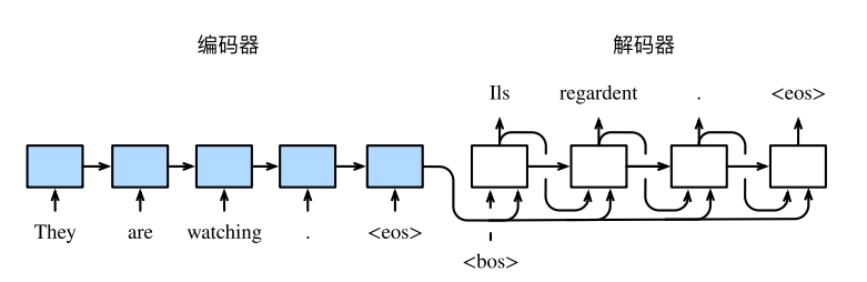 Seq2seq通俗理解 编码器和解码器tensorflow实现seq2seq中解码器和编码器的原理 Csdn博客 