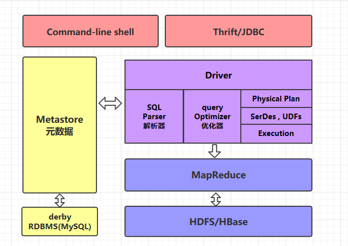 Hive 系列（一）—— Hive 简介及核心概念_按照类型层次结构允许将 string 类型隐 式转换为 double 类型-CSDN博客