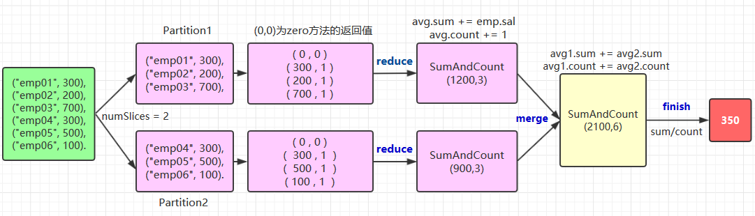 Spark 系列（十一）—— Spark Sql 聚合函数 Aggregationssparksql 求标准差 Csdn博客 