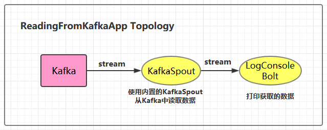 Storm 系列（九）—— Storm集成Kafka_stom kafka-CSDN博客