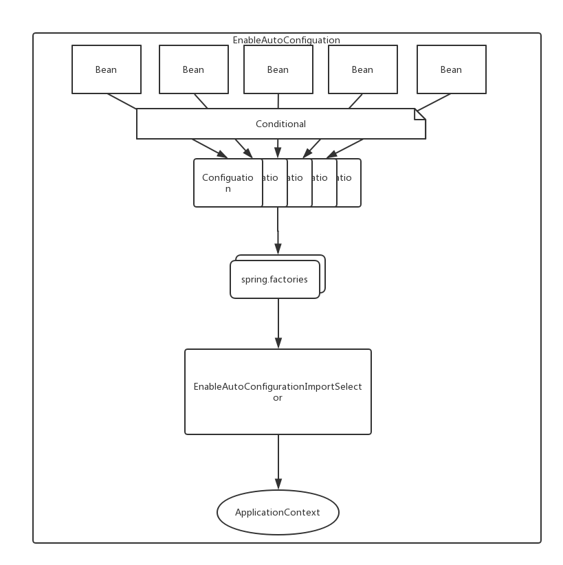 Spring Boot自动配置流程简明总结 Conditionalonenabledhealthindicator实现详解 Csdn博客