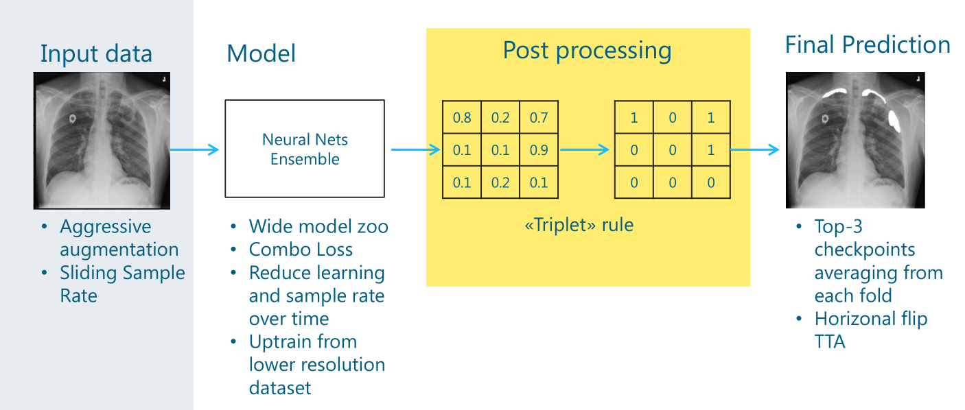 kaggle《SIIM-ACR Pneumothorax Segmentation》第一名方案详解-CSDN博客