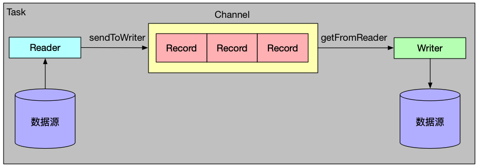 图解 DataX 核心设计原理_datax原理-CSDN博客