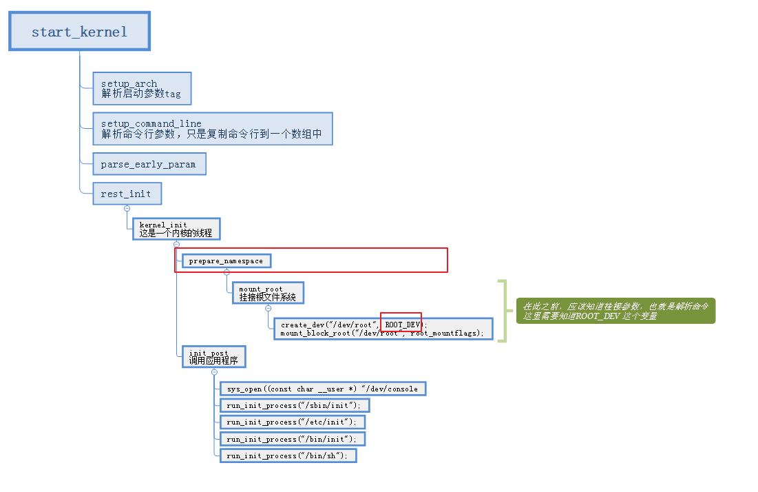 Linux文件系统基础 Vfs、根文件系统rootfs和实际文件系统的关系linux内核启动过程中根文件系统的建立 Csdn博客 