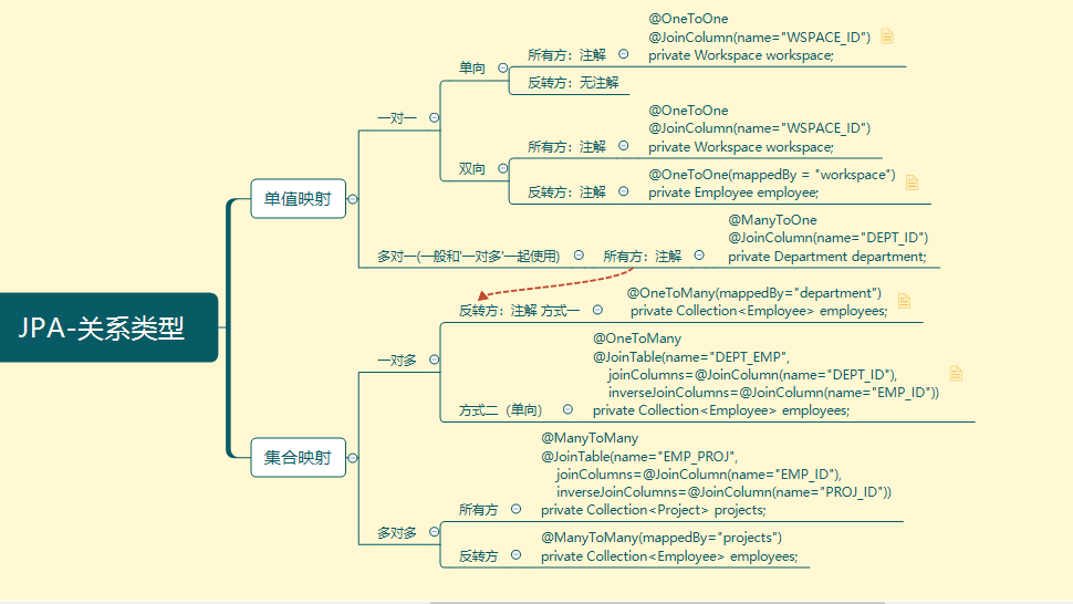Jpa 关系类型（一对一、多对一、一对多、多对多） Jpa 字典表和多张表都是一对一关系如何定义 Csdn博客