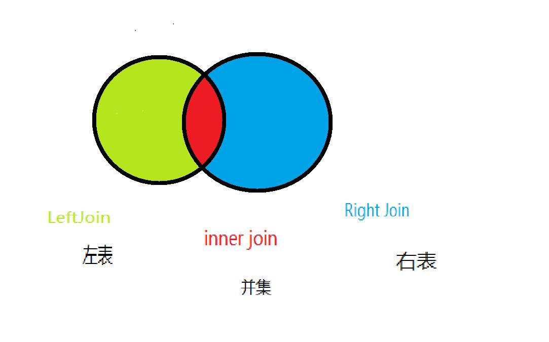 Mysql学习笔记5——join联表查询，自连接查询，分页和排序，子查询与嵌套查询用自连接查询同姓学生的学号姓名和专业名 Csdn博客 