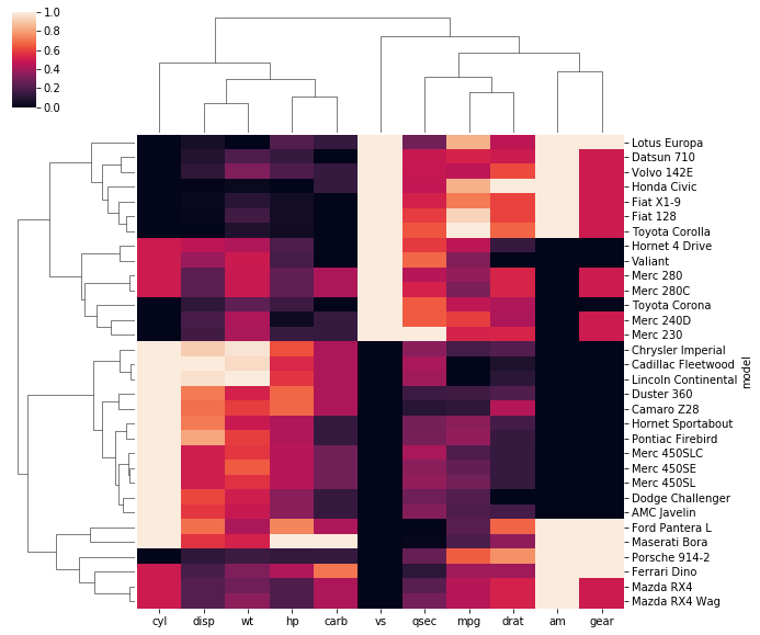 [seaborn] seaborn学习笔记6-热图HEATMAPPLOT_heat map with dendrogram-CSDN博客