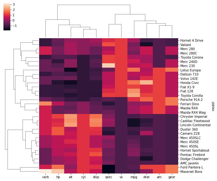 [seaborn] seaborn学习笔记6-热图HEATMAPPLOT_heat map with dendrogram-CSDN博客