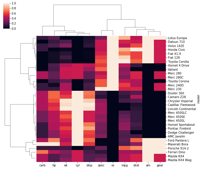 [seaborn] seaborn学习笔记6-热图HEATMAPPLOT_heat map with dendrogram-CSDN博客