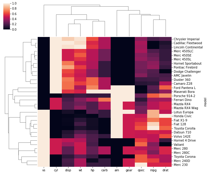 [seaborn] seaborn学习笔记6-热图HEATMAPPLOT_heat map with dendrogram-CSDN博客