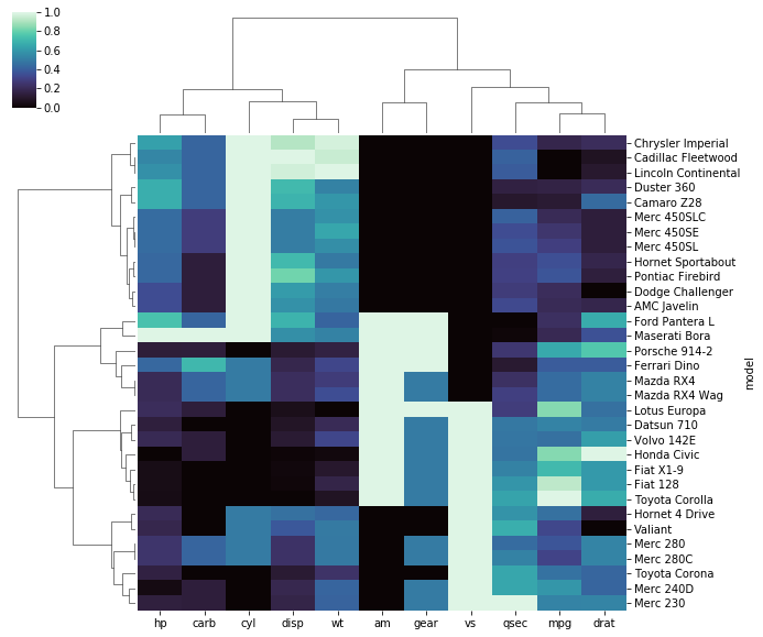 [seaborn] seaborn学习笔记6-热图HEATMAPPLOT_heat map with dendrogram-CSDN博客