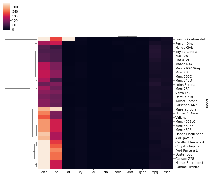 [seaborn] seaborn学习笔记6-热图HEATMAPPLOT_heat map with dendrogram-CSDN博客