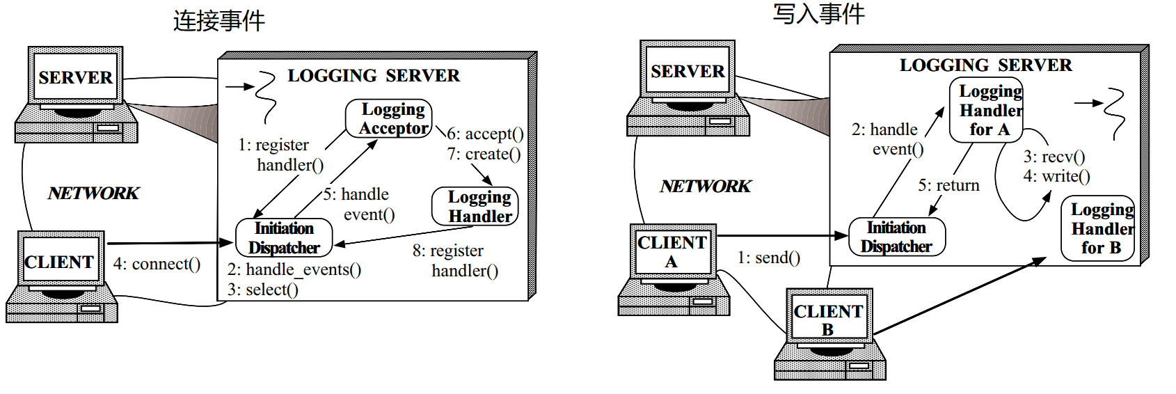 Reactor模式react While语句 Csdn博客 