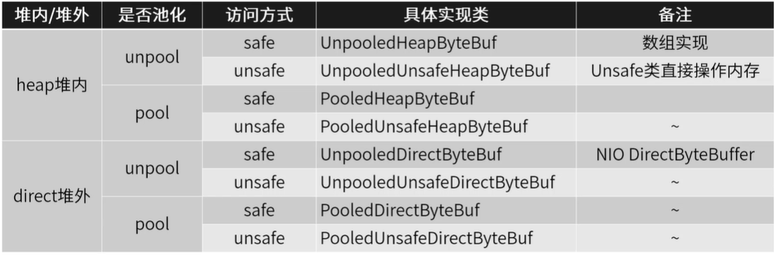 Java网络编程--Netty中的ByteBuf_Coding Diary的博客-CSDN博客