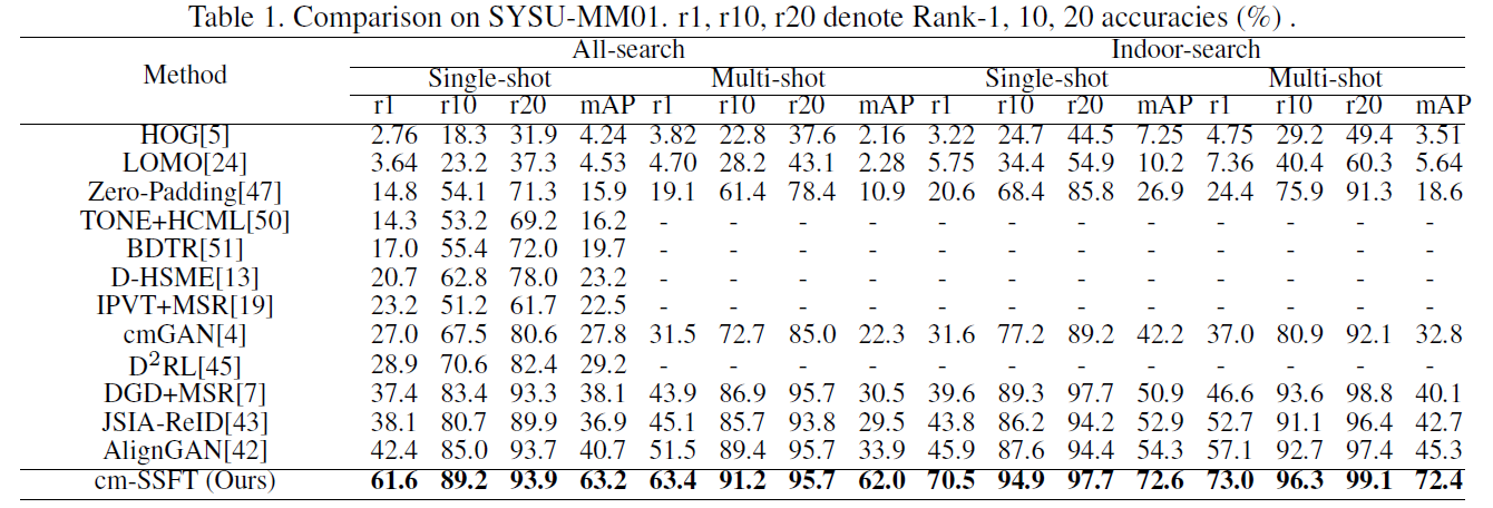 Cross-modality Person re-identification with Shared-Specific Feature Transfer——论文周报-CSDN博客
