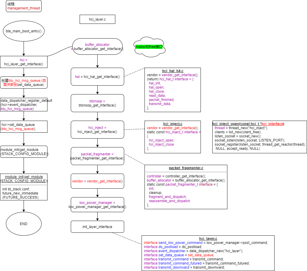 Bluedroid HCI初始化流程_bluedroid enable-CSDN博客