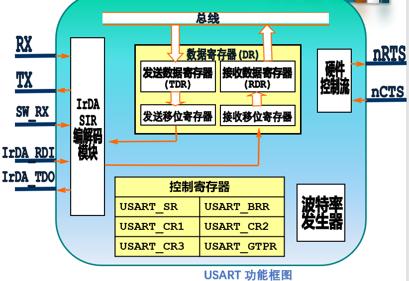 Stm32 串口通信介绍及cubemx配置 Cubemex全双工异步通信接口 Csdn博客