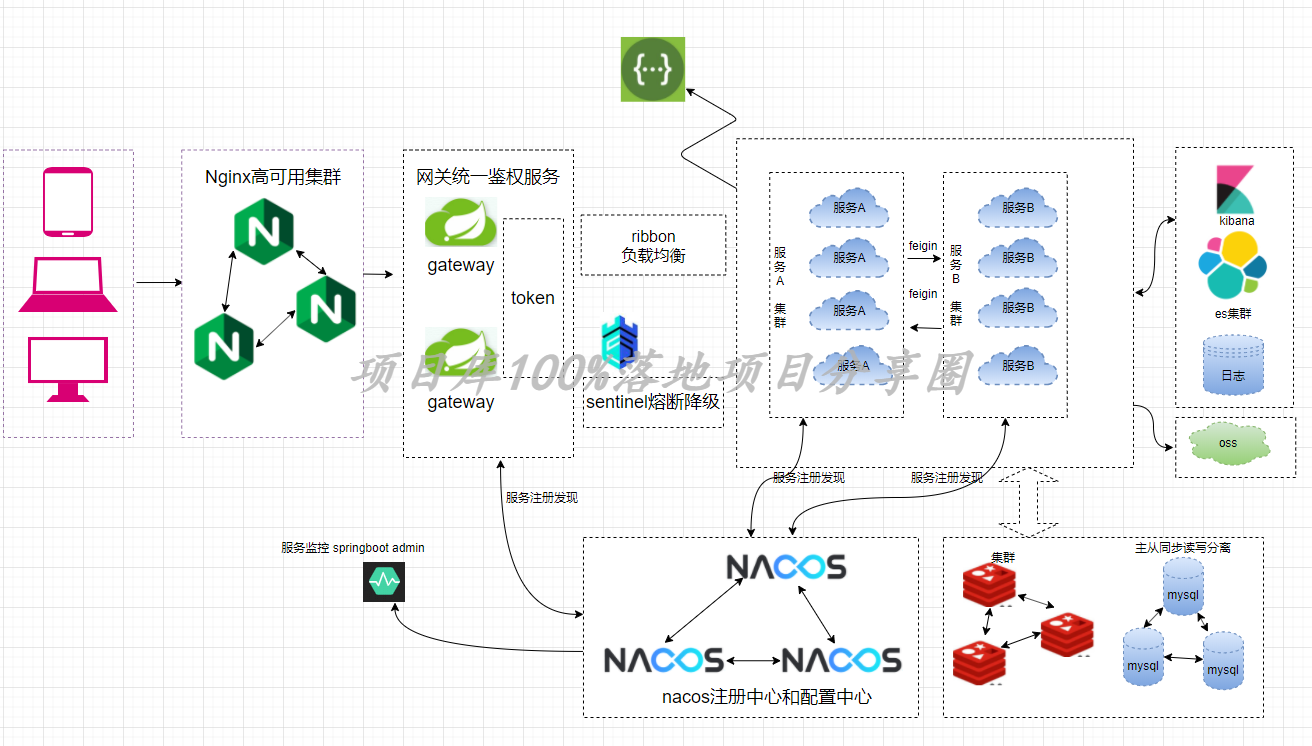 基于vue Admin Template Springcloud Springalibaba Springsecurity Auth 搭建的权限框架 Markcoder的博客 Csdn博客