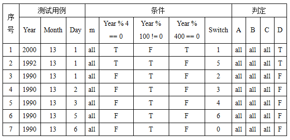 软件测试 白盒测试案例 代码输入日期计算星期数白盒测试案例 1输出星期 Csdn博客 