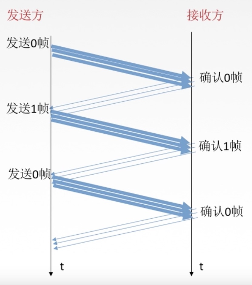 3.4.3后退N帧协议（GBN）_n比特对帧编号-CSDN博客
