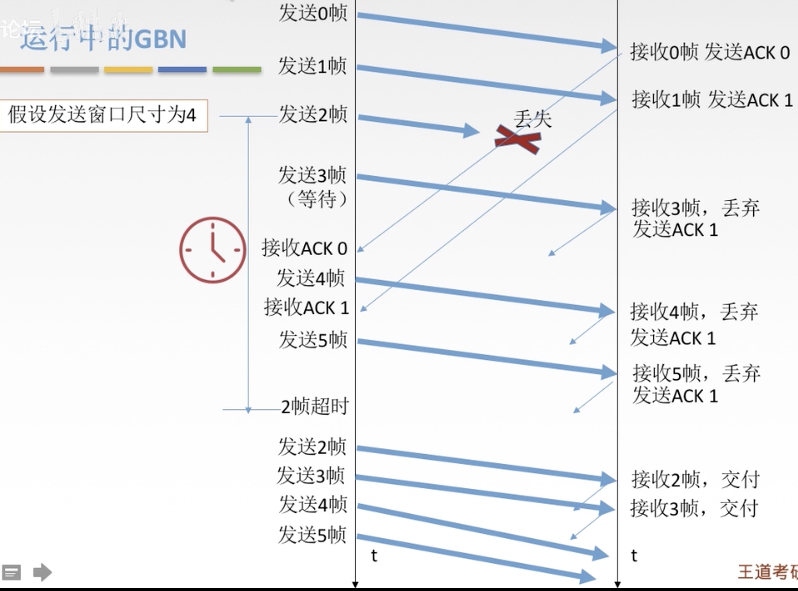 3.4.3后退N帧协议（GBN）_n比特对帧编号-CSDN博客