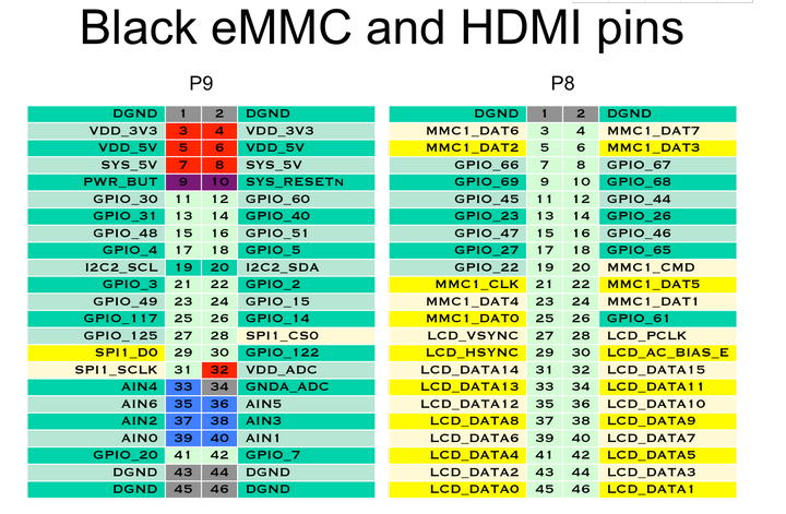 BBB学习（九）：BBB引脚功能互查表的用法-CSDN博客