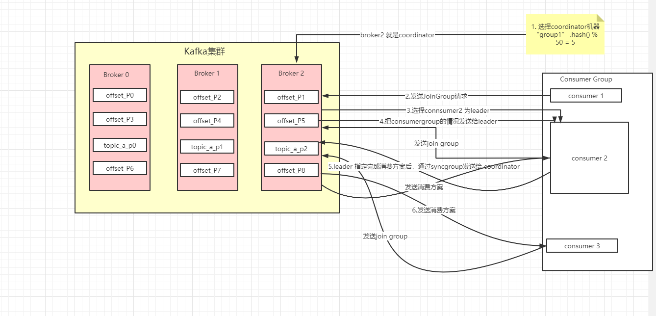Kafka消费者之Group Coordinator原理_kafka group coordinator-CSDN博客
