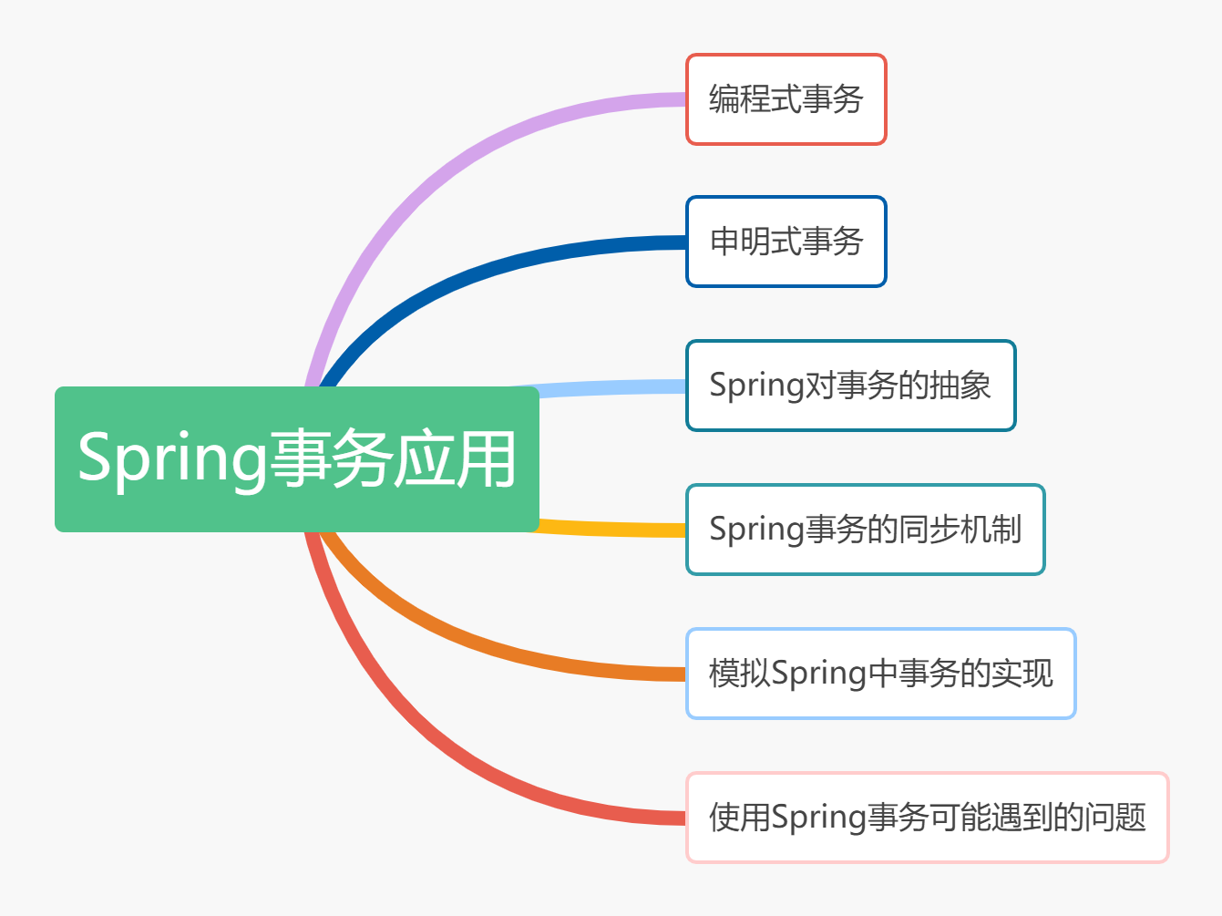Spring事务专题（四）Spring中事务的使用、抽象机制及模拟Spring事务实现_transactiontemplate初始化-CSDN博客