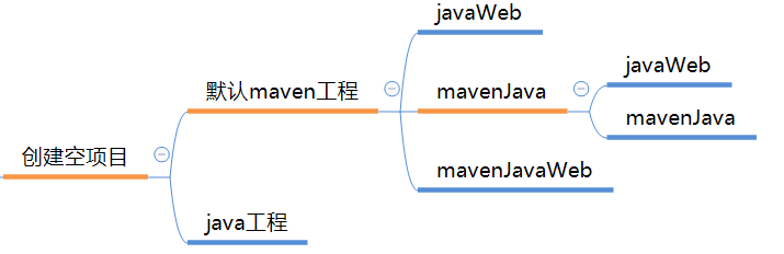 03-使用IDEA创建java/javaWeb/maven-java/maven-web/Springboot项目详细过程_Write less Do more的博客-CSDN博客