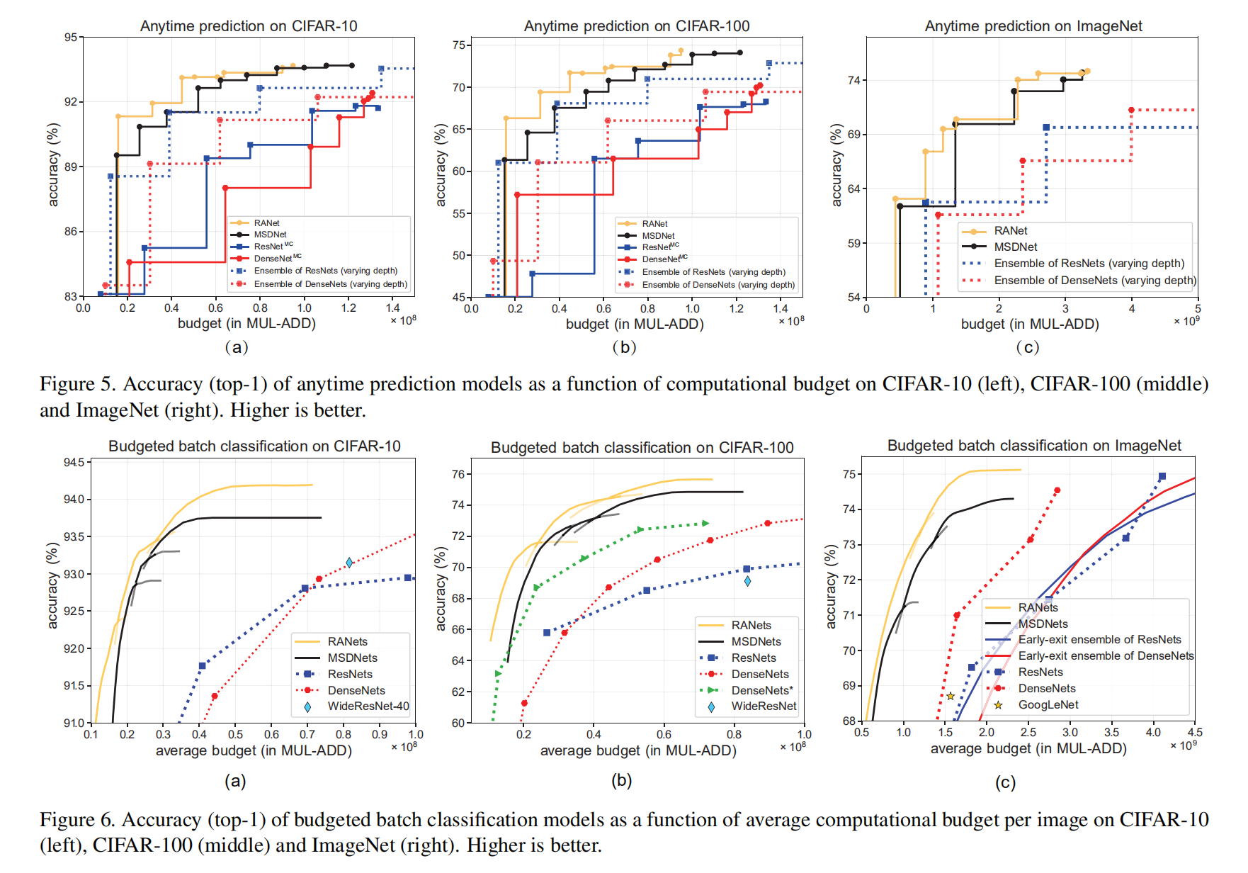 《Resolution Adaptive Networks for Effificient Inference》阅读笔记_resolution adaptive networks for ...