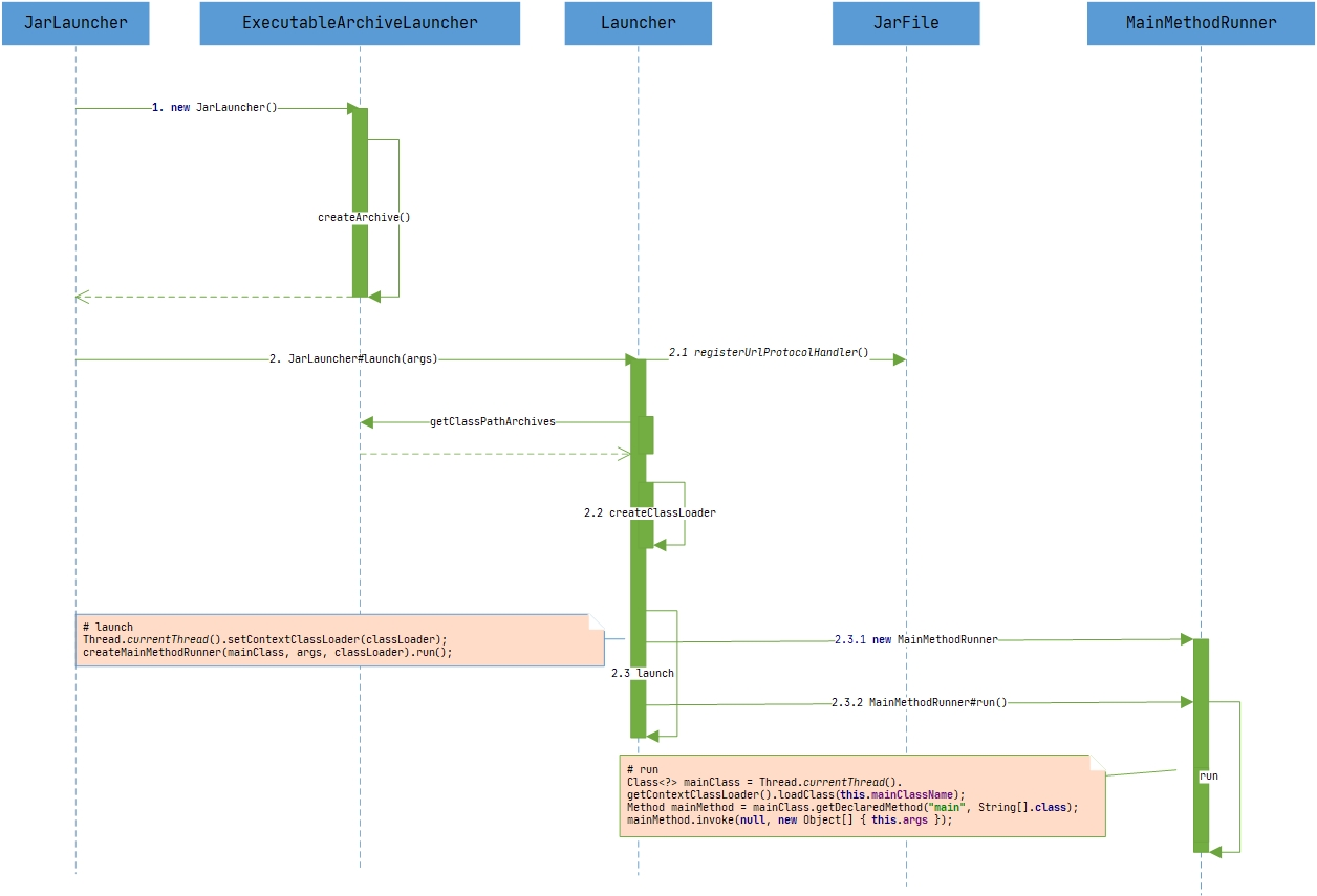 你了解springboot Java Jar 的启动原理吗？definepackage Definepackageifnecessary Csdn博客 